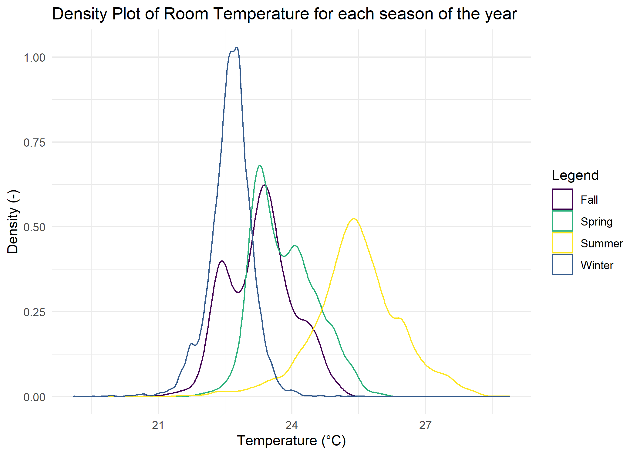 9 4 Density Plot Season Energy Data Analysis With R